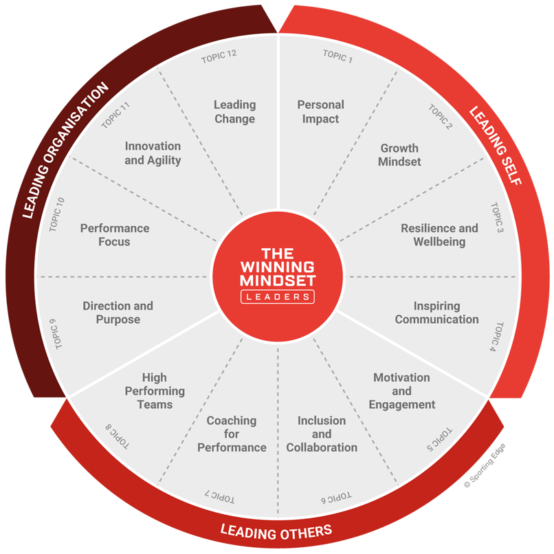 The Winning Mindset Leaders Programme Brochure